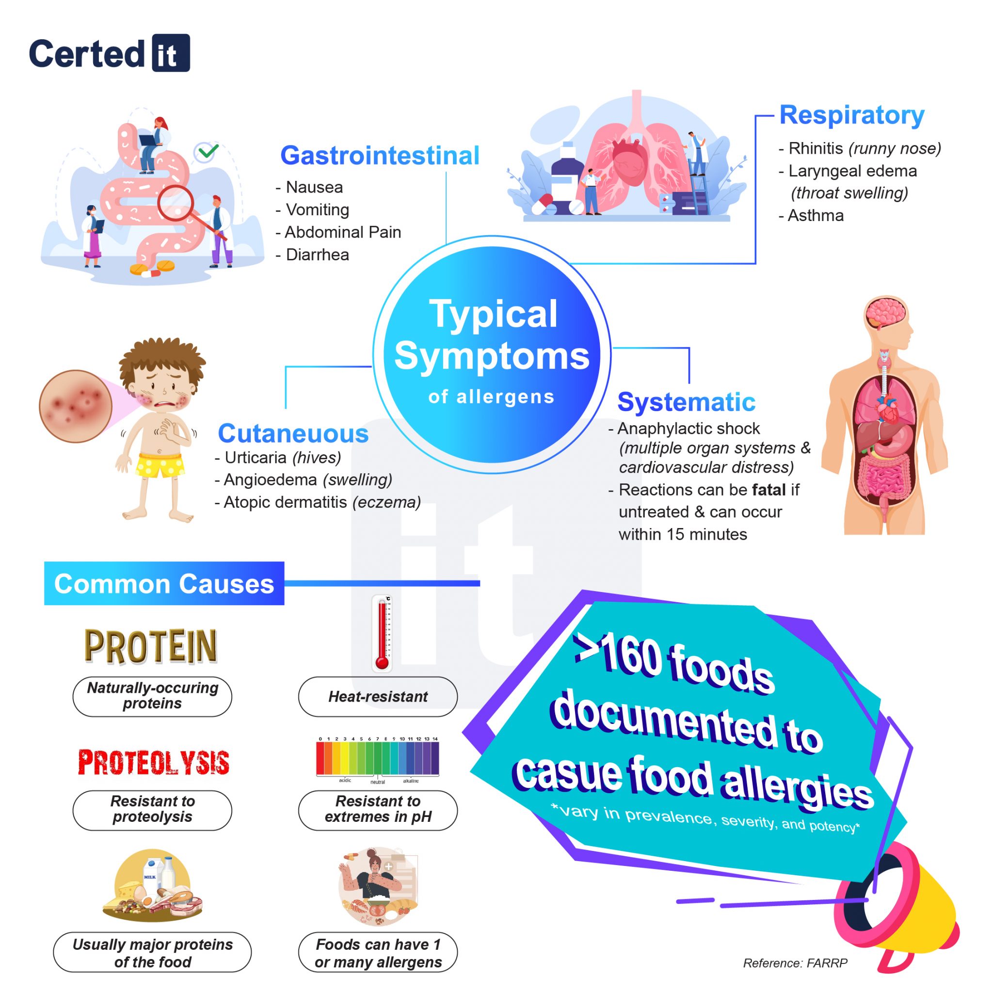 Food Allergens Symptoms - CertedIt