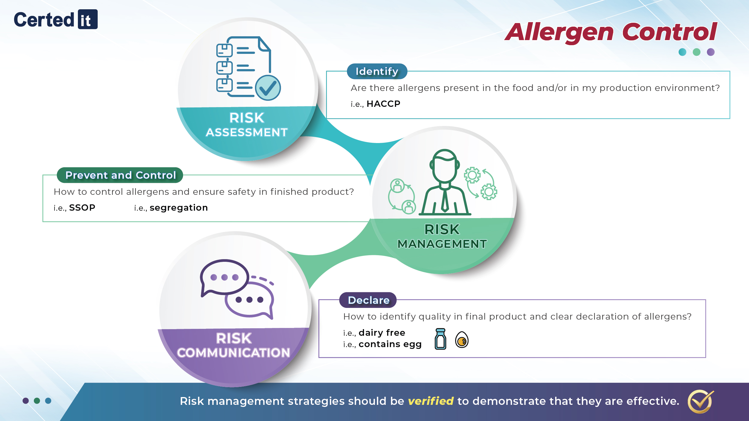 Allergen Control - CertedIt