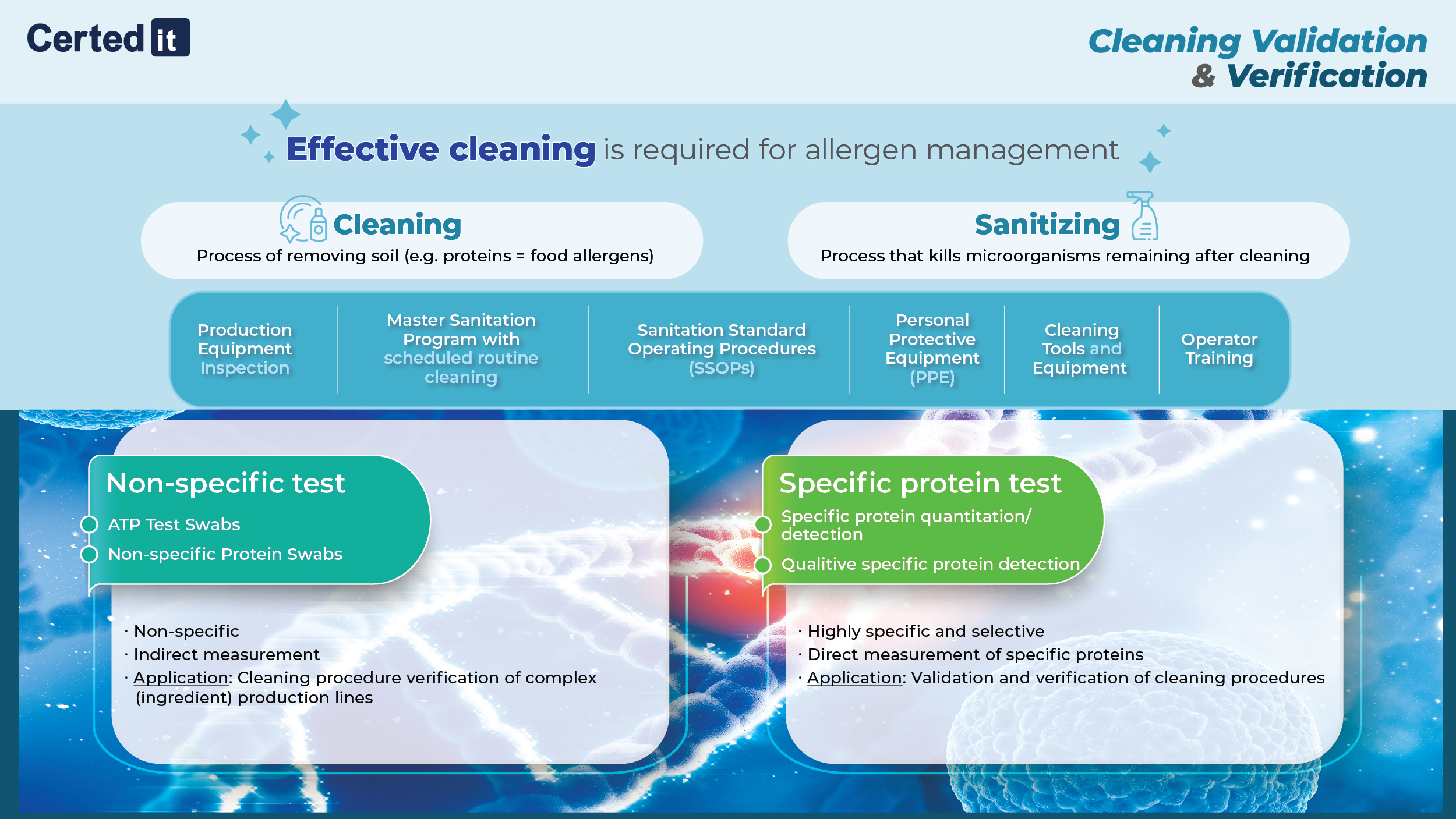 Allergenic Food Used in Equipment - CertedIt